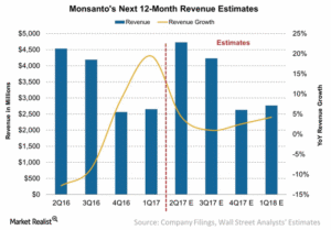 What Makes Experts Believe Monsanto (MON) Stock Is a Good Deal?