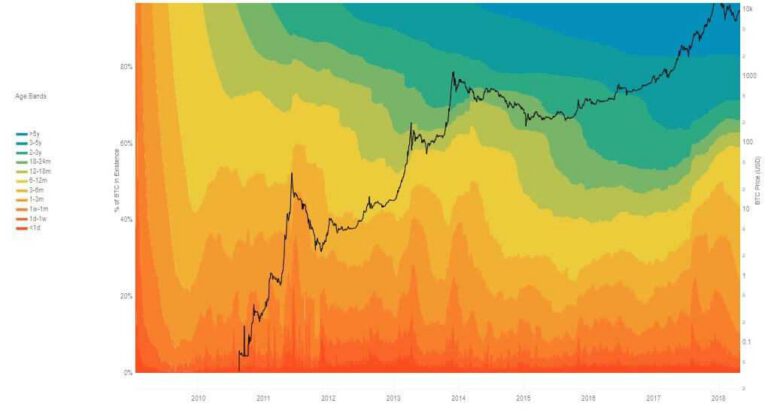 HODL Waves — Identifying Long-term Bitcoin Patterns