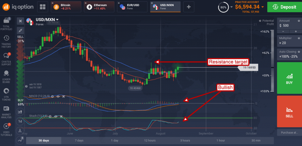 Forex Market: The Most Important Data This Week - IQ Option Broker ...