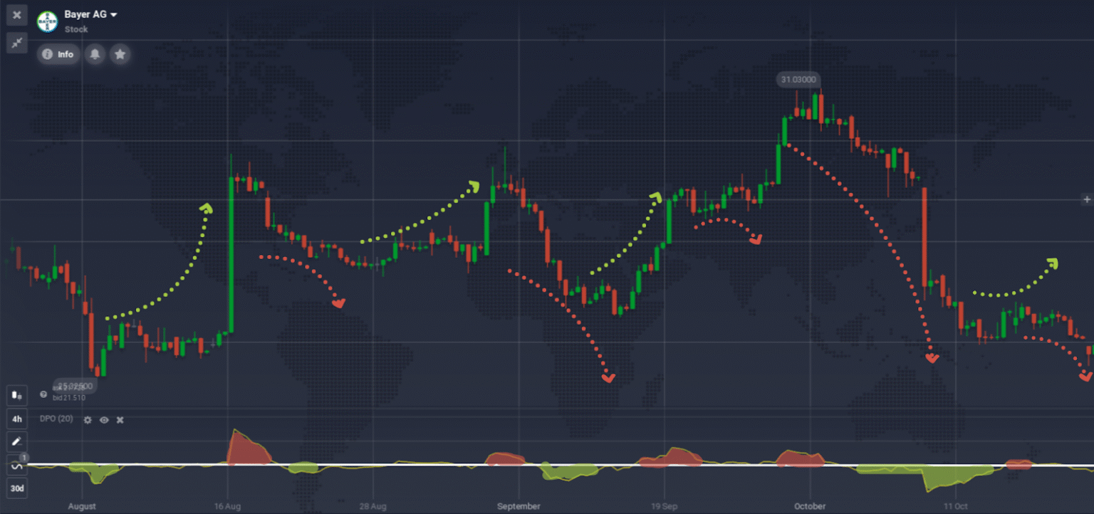 How to Use the Detrended Price Oscillator in Trading - IQ Option ...