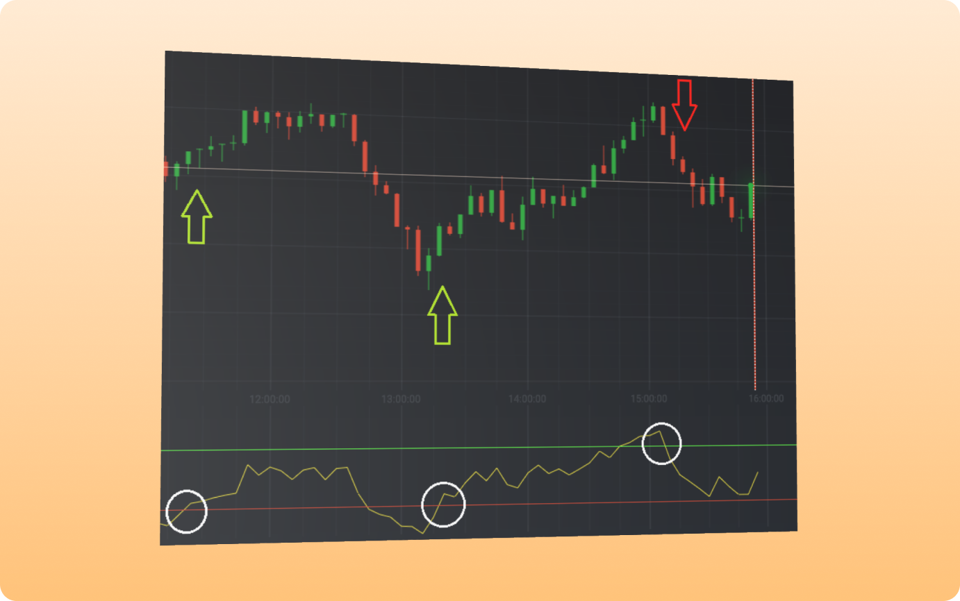 Trading with the RSI Indicator - IQ Option Official Blog