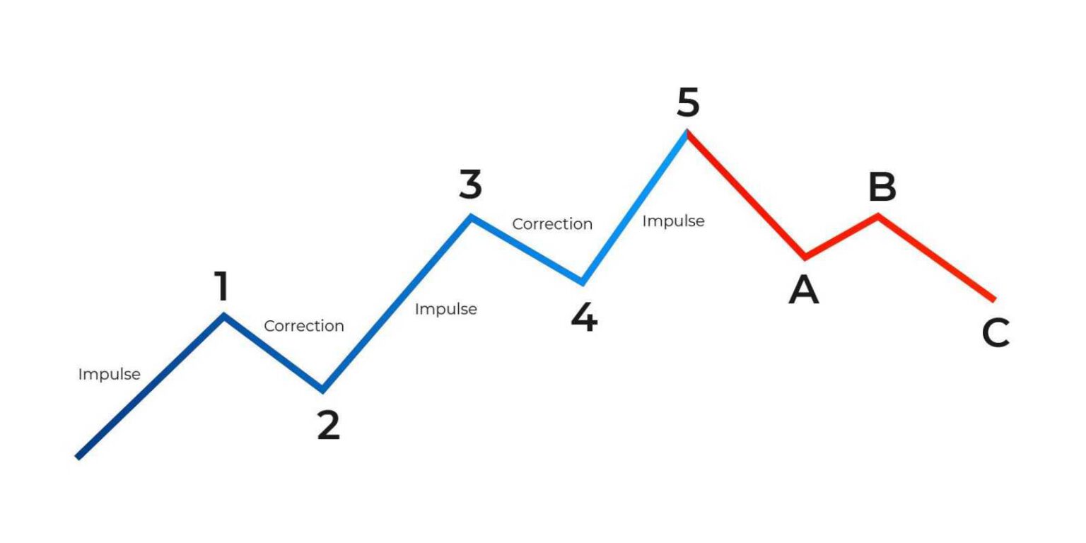 Elliott Wave Theory Trading Method - IQ Option Official Blog