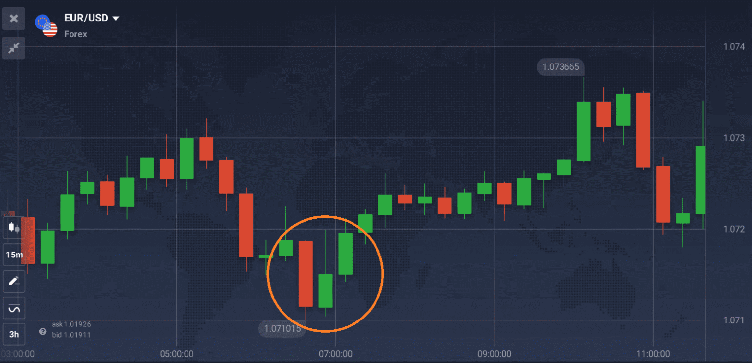 How to trade candlestick patterns - IQ Option Official Blog