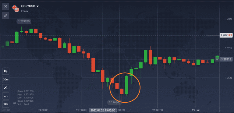How to trade candlestick patterns - IQ Option Official Blog