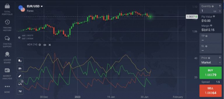 ADX: Best Trend Strength Indicator - IQ Option Broker Official Blog