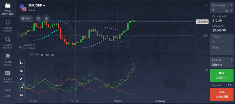 ADX: Best Trend Strength Indicator - IQ Option Broker Official Blog