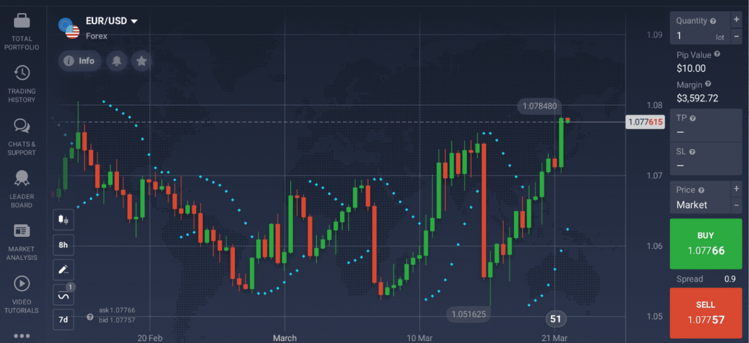 Parabolic SAR Settings Explained - IQ Option Official Blog