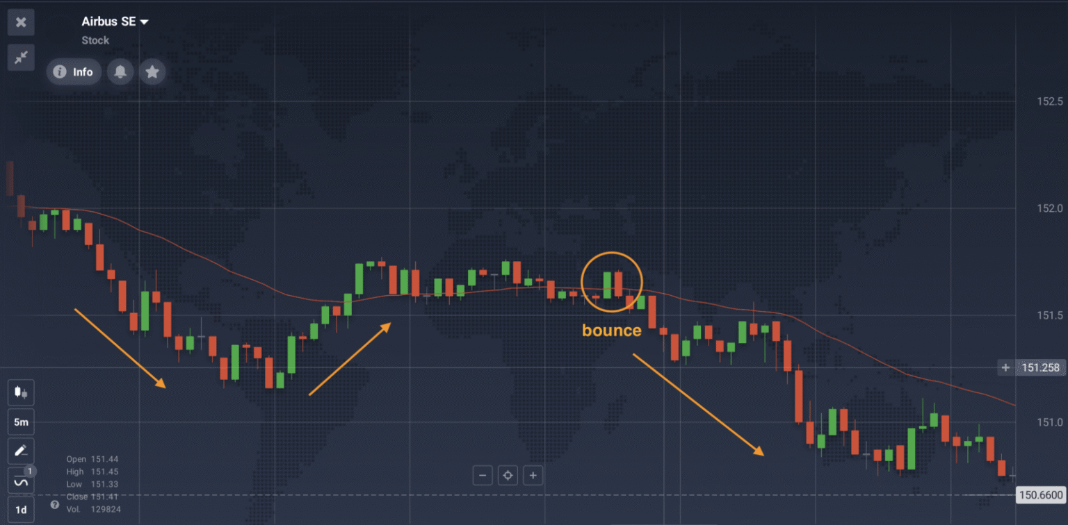 Short-Term Trading with the Moving Average Bounce - IQ Option Official Blog