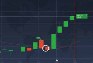 5 Best Indicators for Binary Options - IQ Option Official Blog