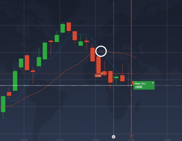 5 Best Indicators for Binary Options - IQ Option Official Blog