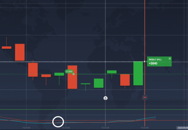 5 Best Indicators for Binary Options - IQ Option Official Blog