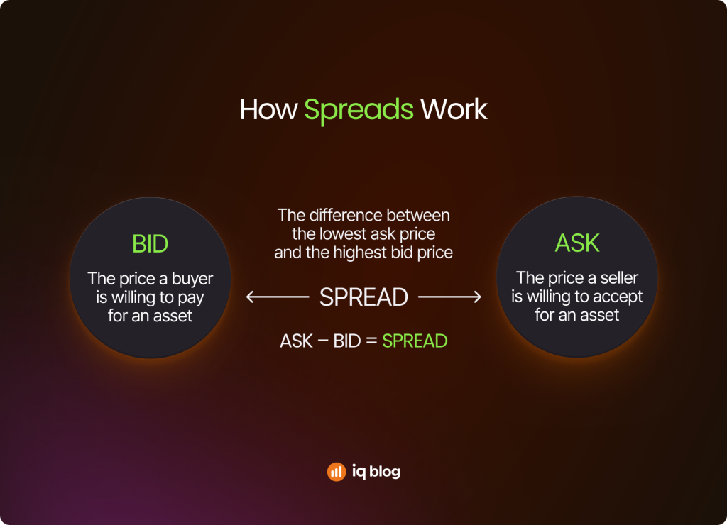 What Is Spread in Trading? Explained Simply - IQ Option Official Blog