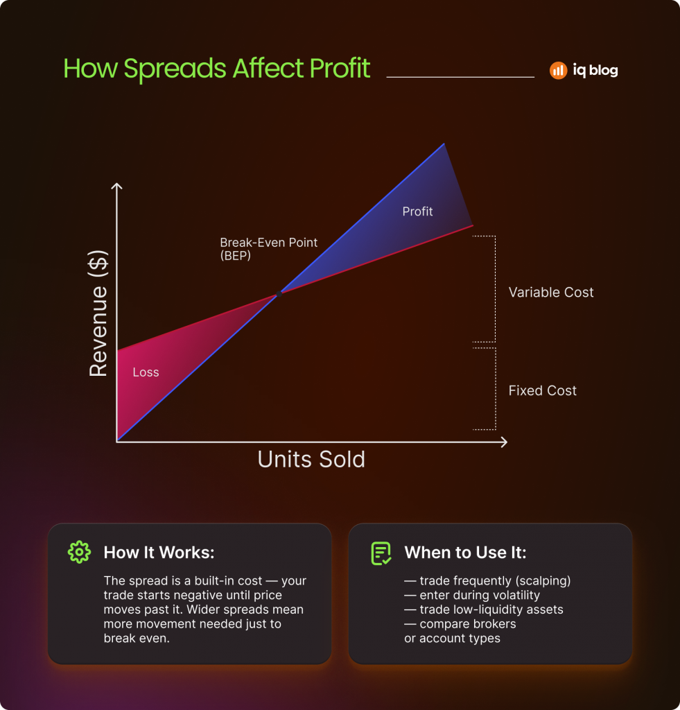 What Is Spread in Trading? Explained Simply - IQ Option Official Blog