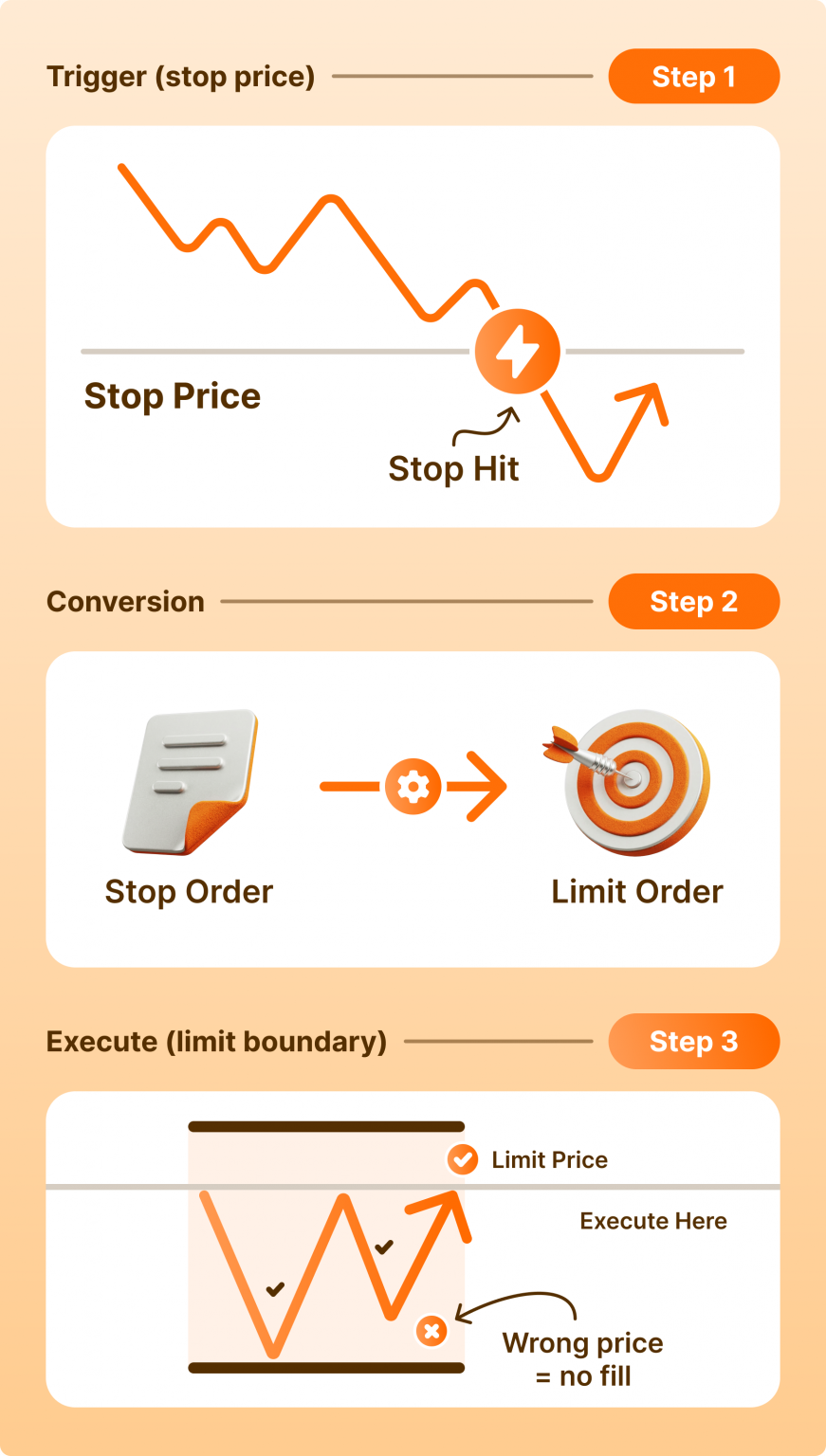 What Is a Stop-Limit Order? Meaning, Example, and Key Risks