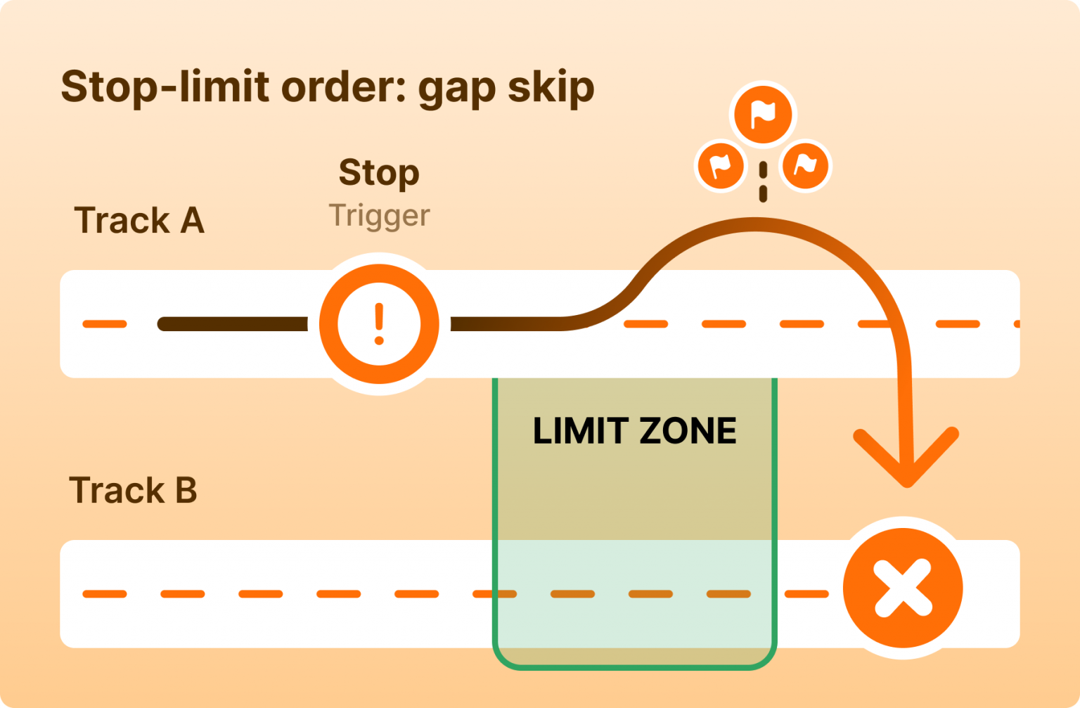 What Is a Stop-Limit Order? Meaning, Example, and Key Risks